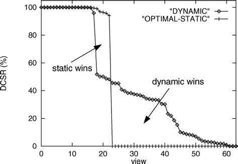 Dcsr Per View For Uniform Queries On The Views Download Scientific Diagram