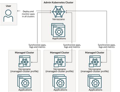 Deploying A Multi Cluster Verrazzano Using Oke — Part 1 By Ali Mukadam Oracle Developers