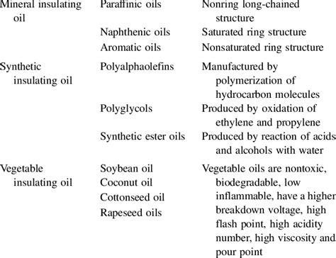 Classification Of Insulating Liquids Download Table