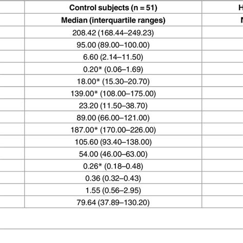 biochemical and hormonal data median interquartile ranges in