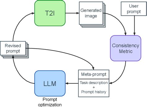 figure 2 from improving text to image consistency via automatic prompt