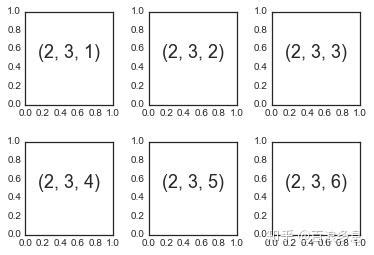Matplotlib 多子图绘制 知乎