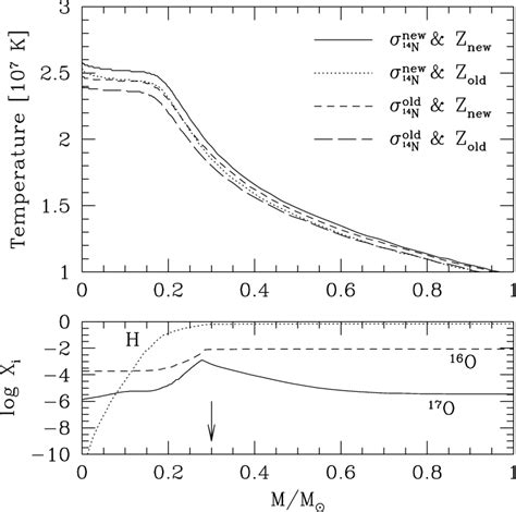 Upper Panel The Profile Of The Stellar Temperature As A Function Of