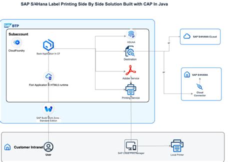 Sap Discovery Center