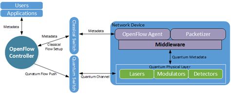 The Interactions Between The Openflow Controller And The Classical And Download Scientific