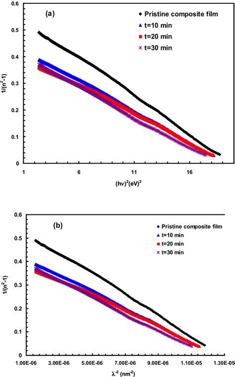 Plots Of The Refractive Index Factor N 2 1 1 Versus A Hm 2