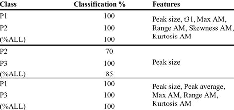 Binary SVM Percentage Of Correctness For One Feature Classification Download Scientific Diagram