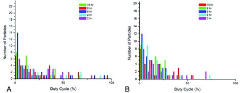 The Behavior Of The Core Shell Nanoparticle Without Dye When A Dry