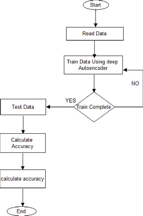 figure 1 from deep auto encoder neural network for phishing website