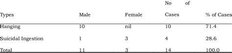 Suicide Cases Showing Sex Distribution Download Scientific Diagram