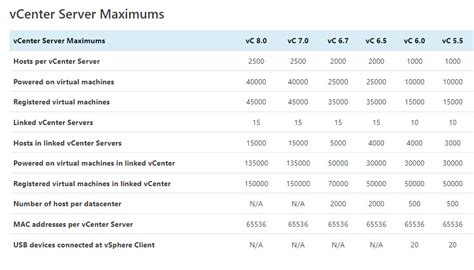 Blogs It Vmware Vsphere Esx Ve Vcenter Configuration Maximums