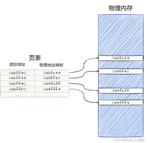 linux 』进程地址空间概念 csdn博客