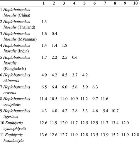 Genetic Uncorrected P Distances Based On Partial 16s Rrna Sequences Download Scientific