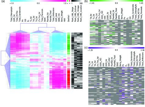 correlation between transcriptomic and climatic agricultural data a