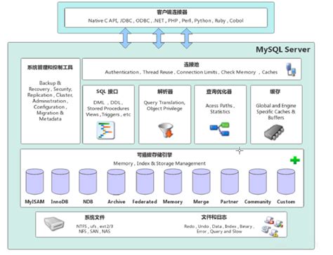 mysql—mysql架构 随机的未知 博客园