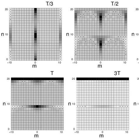Wigner Function In 21 Dimensional S 20 Hilbert Space For The Download Scientific Diagram