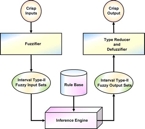 Type Ii Fuzzy Inference System Download Scientific Diagram