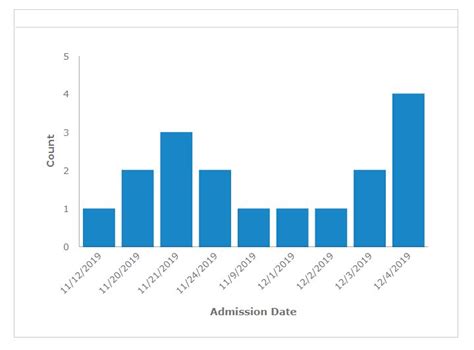 Chart Doesn T Sort Date Properly Esri Community