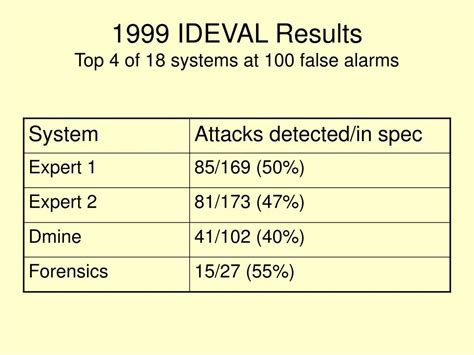Ppt An Analysis Of The 1999 Darpalincoln Laboratory Evaluation Data