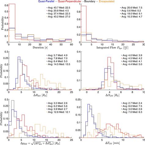 Histograms Showing Distributions Average And Median Values For The