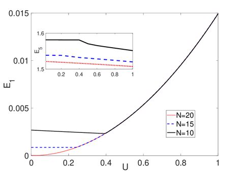 Dependence Of The First Excitation Energy On The Intensity Of The