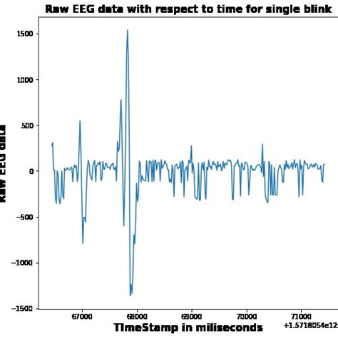 Plot Of Blink Strength For Single And Double Blinks Download Scientific Diagram