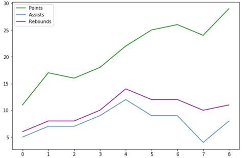 How To Change Order Of Items In Matplotlib Legend