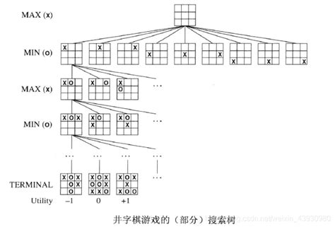 极小极大算法 极大极小值算法 csdn博客