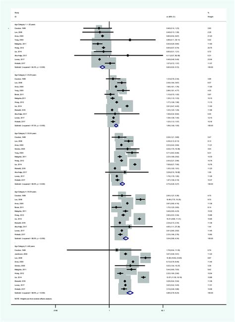 forest plot random effects model of the association between maternal