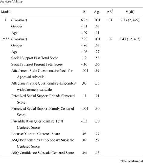 Hierarchical Regression Analysis Evaluating The Moderating Effects Of