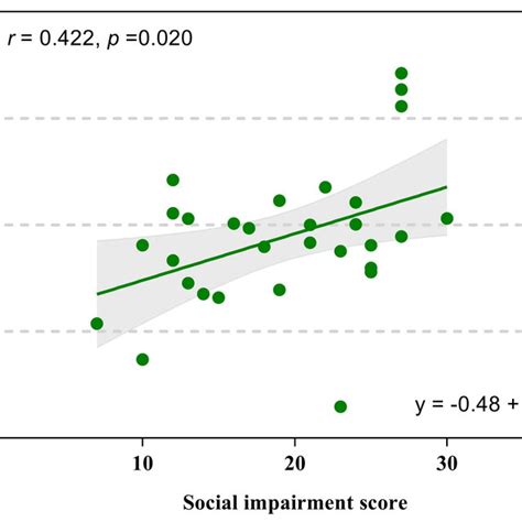 The Revised Autism Diagnostic Interview Scale Measured The Correlation