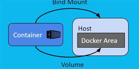 Bind Mount Dev Community