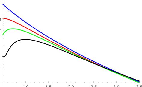Differential Cross Section Dσ Dt In Units Of Nb Gev 2 As A Function Of