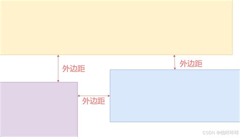 css常见属性详解——内边距与外边距 外边距内边距 csdn博客
