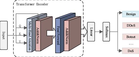 The Architecture Of Designed Transformer Model Download Scientific The Architecture Of Designed Transformer Model Download Scientific