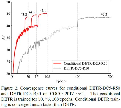 Detr系列大盘点 端到端transformer目标检测算法汇总！ 知乎