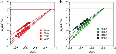 Temperature Dependent Diffusion Coefficient Of Electrons In TiO Download Scientific Diagram