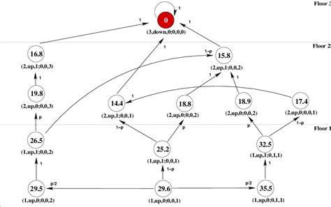 Stochastic State Transition System Of The Elevator Behaviour Download
