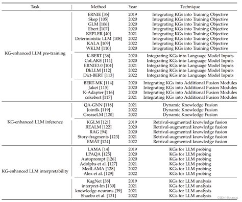 【论文浅析】大模型与知识图谱融合_llms+kg-CSDN博客