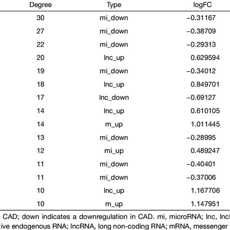 Ppi Network Node Connectivity Rankings Top 15 Nodes Download