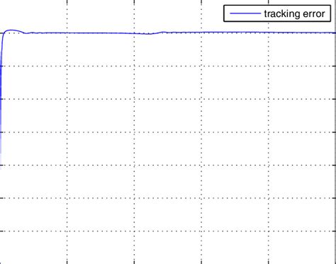 The Tracking Error ̂ E Based On Variable Universe Fuzzy Control Colour Download Scientific