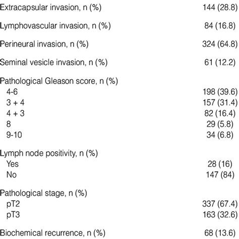 Pathological Results And Clinical Outcomes Download Scientific Diagram