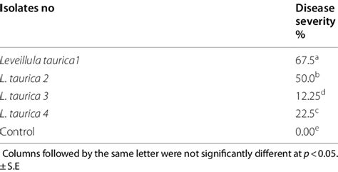 Pathogenicity Test Of Powdery Mildew On Chili Pepper Plants Under