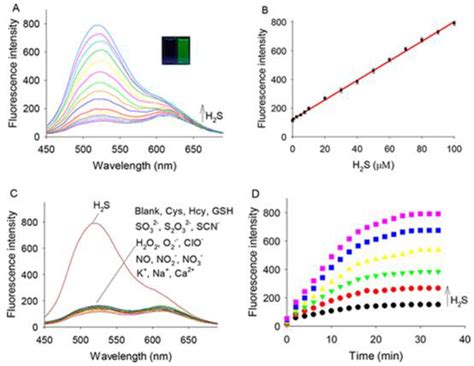 H2s Sensors Synthesis Optical Properties And Selected Biomedical Applications Under Visible