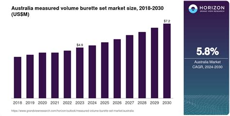 Australia Measured Volume Burette Set Market Size And Outlook 2030