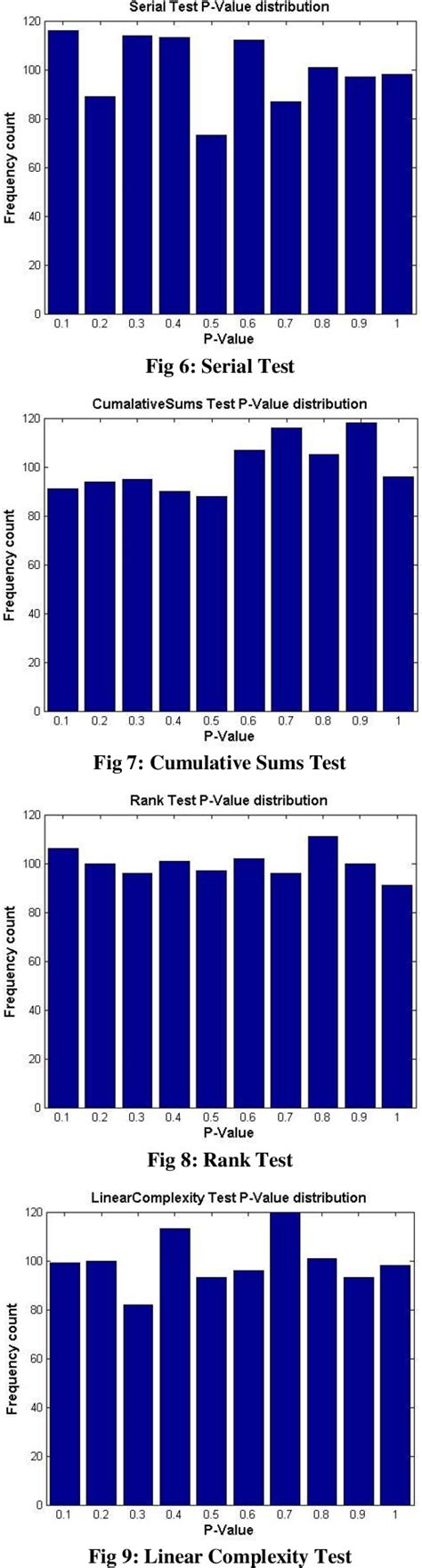 Figure 8 From An Overview Of Cryptographically Secure PseudorandomNumber Generators And BBS