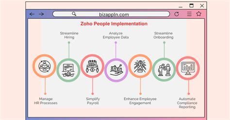 Zoho People Implementation And Consultation Zoho Hrms Yaali