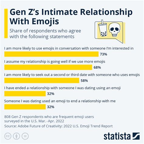Chart Gen Zs Intimate Relationship With Emojis Statista