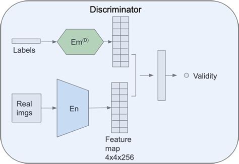The Discriminator Architecture Is Similar To Cwgan Gp Our Proposed