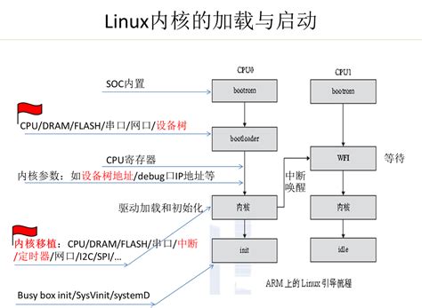 架构之路 28 ：目标系统 系统软件 Linux Os内核功能架构图解、内核构建、内核启动流程（2）systemd中target管理文火冰糖的硅基工坊的技术博客51cto博客